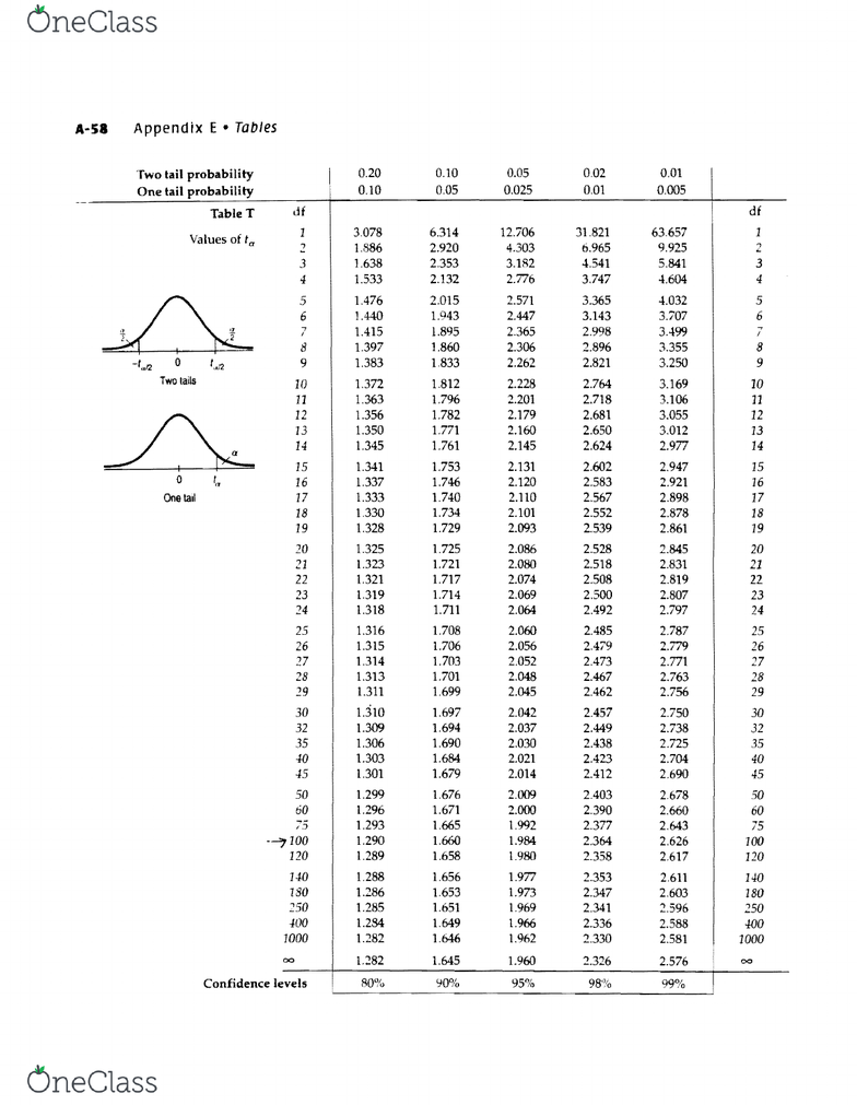 Full T Table Statistics